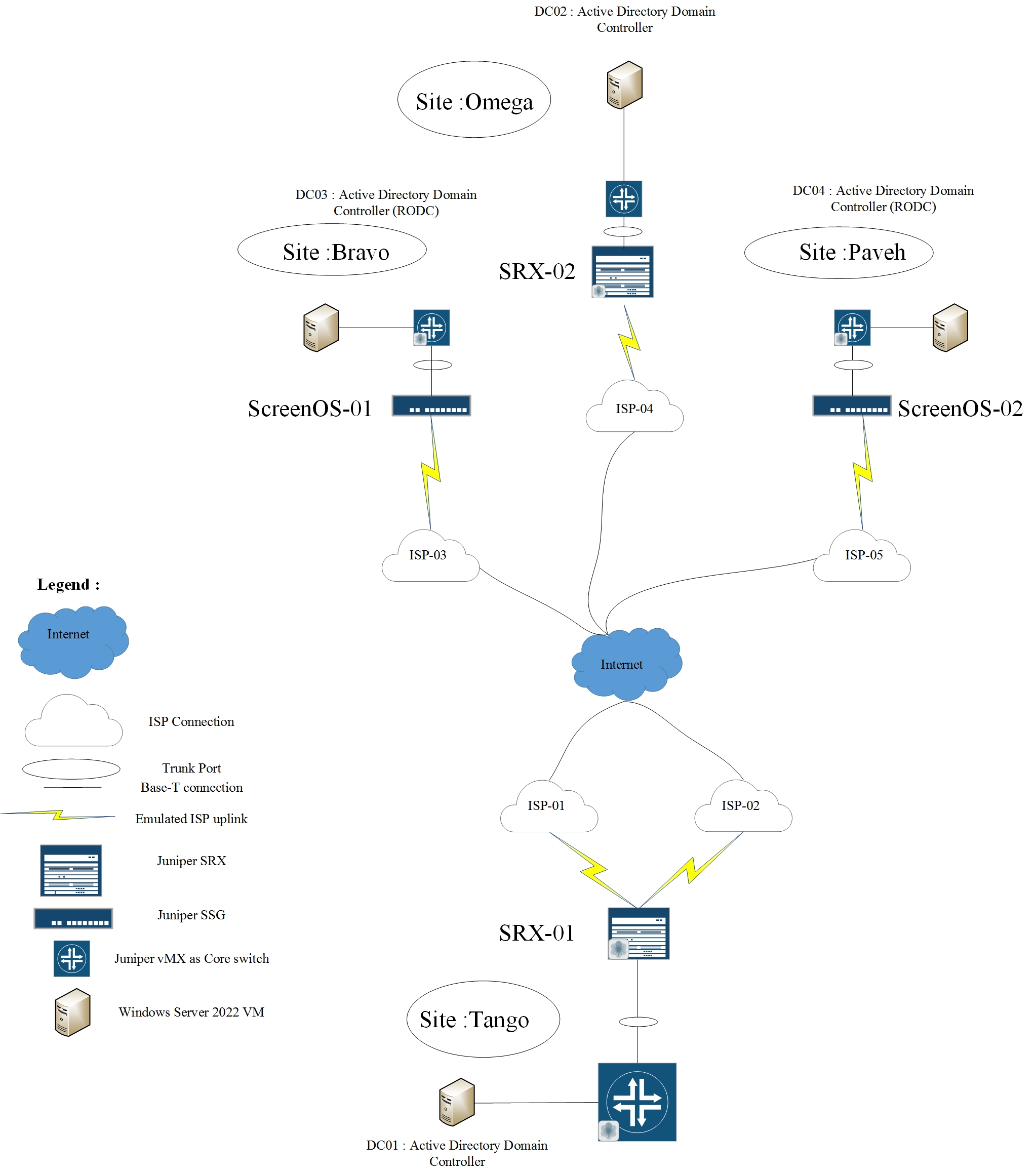 Multi Site Site to Site VPN ( Juniper SRX and ScreenOS) | Insane Networking